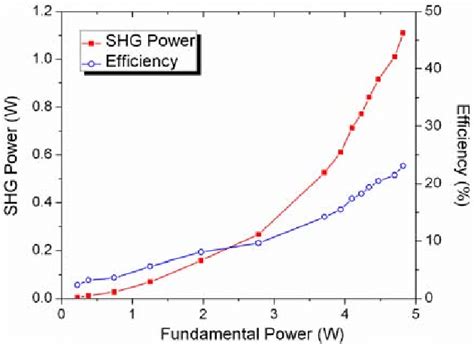The Dependence Of The Shg Power And The Efficiency On The Fundamental Download Scientific