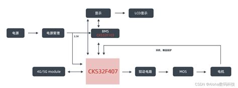 中科芯mcu在医疗电子市场应用案例详解 csdn博客