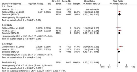 Forest Plot Of Obesity Categorical Variable And Physician Diagnosed
