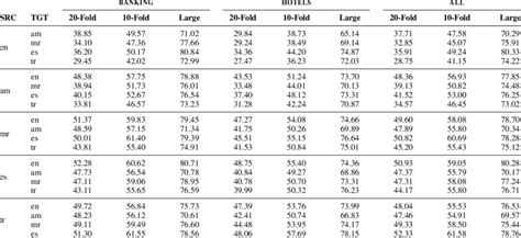 in domain in language intent detection performance f 1 × 100