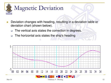 Ppt Piloting Compass And Degrees Chart Plotting And Relative Bearings