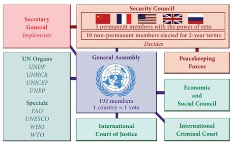 The United Nations International Organisations