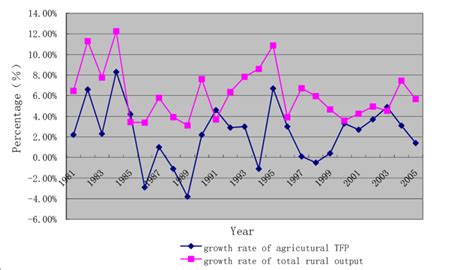 Growth Rate Of Agricultural Tfp And Total Agricultural Output Value