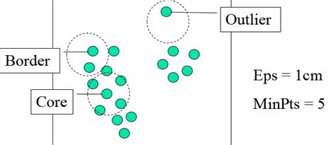 Density Based Methods Dbscan Optics