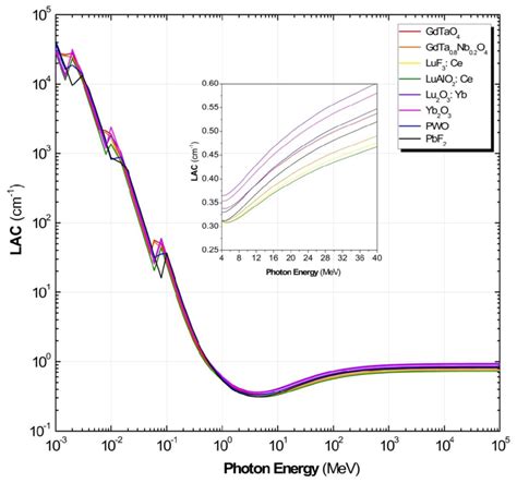 Linear Attenuation Coefficient Lac Computed As Function Of Gamma Ray Download Scientific