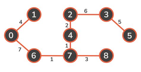 Graphs In Python Theory And Implementation Minimum Spanning Trees Borůvkas Algorithm