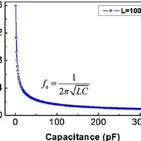 The Resonant Frequency Of The Sensor Versus Different Download Scientific Diagram