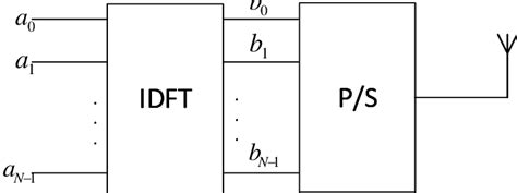 Simplified Scheme Of The Idft Operation In An Ofdm Based System