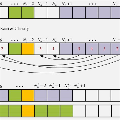 The Memory Management Of Particle Array When The Number Of Deleted