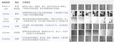 基于yolov8的neu det钢材表面缺陷检测任务，加入dcnv4和sppf结合dcnv4提升检测精度 csdn博客