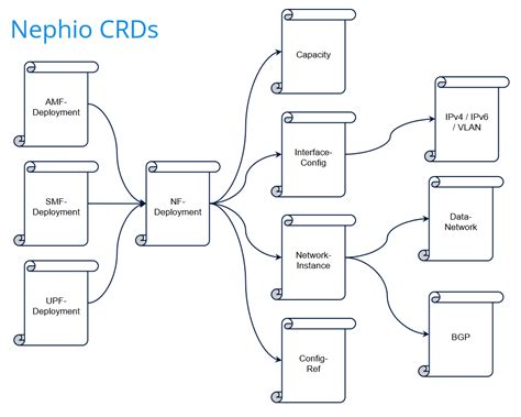 Nephio A Cloud Native Network Automation Linux Foundation Project Free GC
