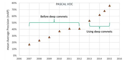 Understanding Object Detection Methods Convolutional Neural Network