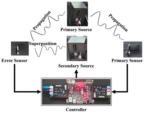 Development And Testing Of An Active Noise Control System For Urban