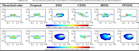 Table Iii From Sound Source Identification Method Based On Location