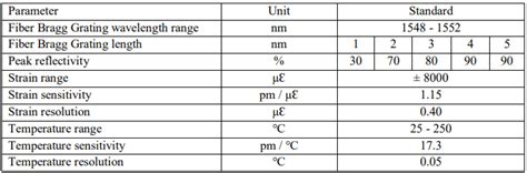 Optical Fiber Bragg Grating As A Temperature Sensor