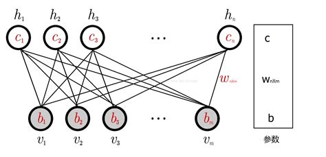 受限玻尔兹曼机和深度置信网络受限玻尔兹曼机与深度置信网络的关系 Csdn博客