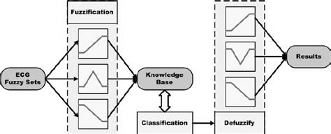 The Infrastructure Of A Fuzzy Ecg Classifier Download Scientific Diagram
