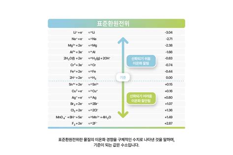 배터리 용어집 3편 전류 전위 전압 표준환원전위