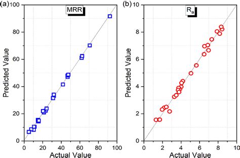 Experimental Versus Predicted Plots For A Mrr And B Ra Download