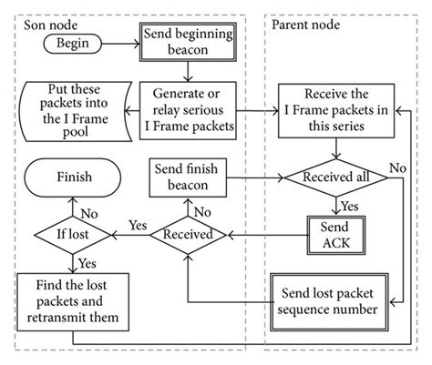The Process For I Frame Packets Transmission Download Scientific Diagram