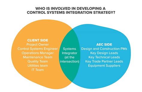 an introduction to control systems integration crb