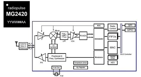 New Single Chip 2 4 Ghz Rf Transceiver For Wireless Zigbee And Iot Connectivity