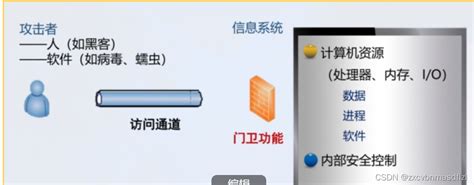 网络安全的基本概念网络信息安全概念 Csdn博客