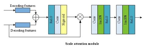 The Proposed Scale Attention Module Download Scientific Diagram