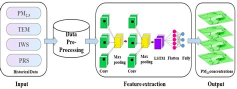 Prediction Of Pm2 5 Concentration Based On A Cnn Lstm Neural Network Algorithm [peerj]