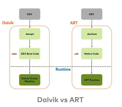 ART vs Dalvik 知识总结