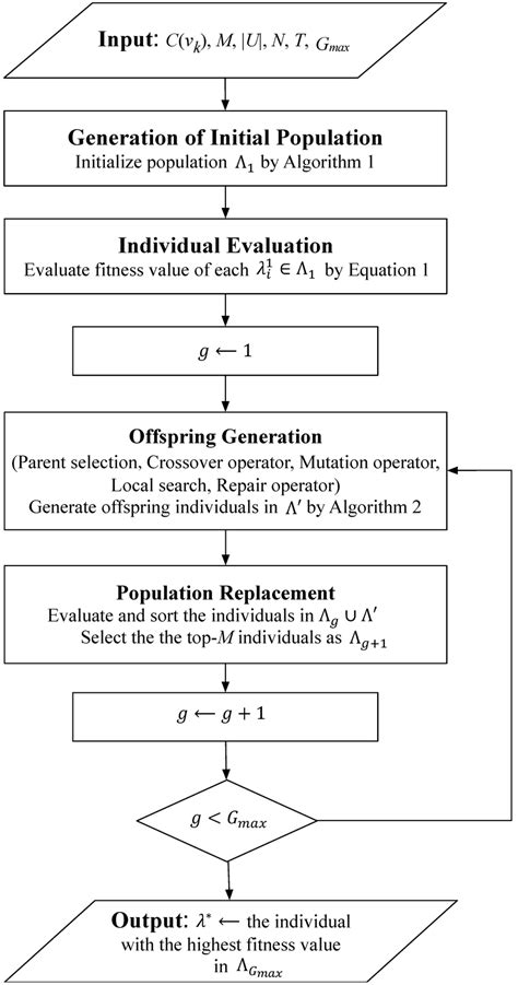 Flow Chart Of The Gcs Algorithm Download Scientific Diagram