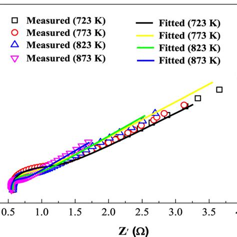 Measured And Fitted Nyquist Plots At Temperature Ranging From 723 K To