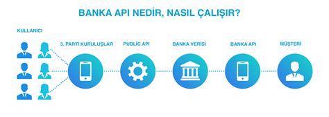 api nedir uygulama programlama arayüzü nasıl Çalışır obifin