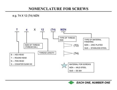 Nomenclature For Screws Pdf