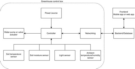 Project Smart Greenhouse Part 1 The Idea Klein Embedded