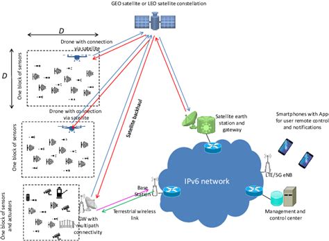 Figure 1 From Satellite 5g Iot Use Case For Rural Areas Applications Semantic Scholar