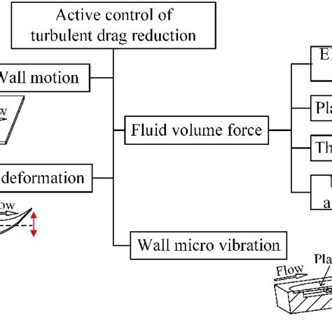 Classification Of Active Control For Turbulent Drag Reduction Download Scientific Diagram