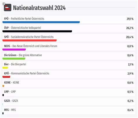 Wahl Ticker So Viele Österreicher Haben Gewählt 5 Minuten