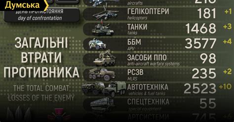 Сили оборони за добу знищили ворожий гелікоптер три танки та шість артилерійських систем