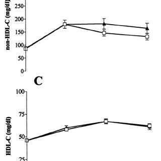 Plasma Total Cholesterol Panel A Non HDL C Panel B HDL C Panel Download Scientific