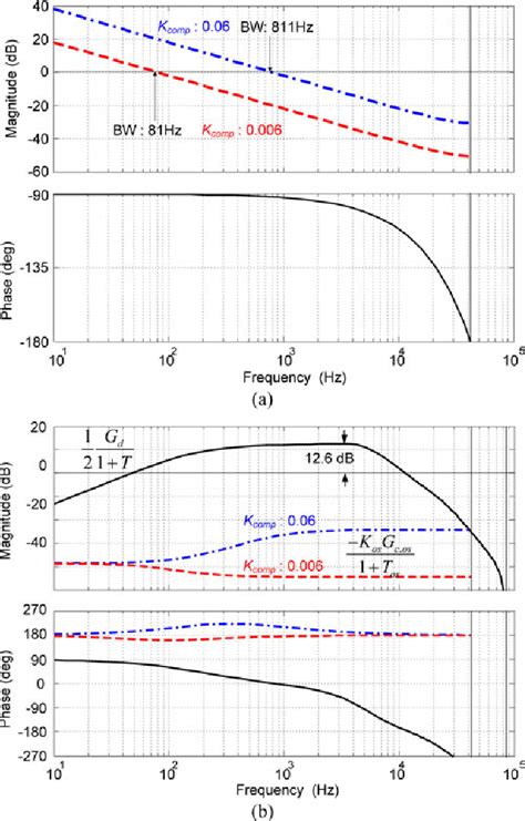 Figure 1 From Design Of A Digital Offset Compensator Eliminating Transformer Magnetizing Current
