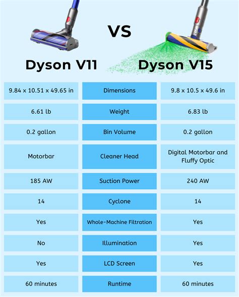 Dyson V11 Vs V15 Which Cordless Vacuum Is Better