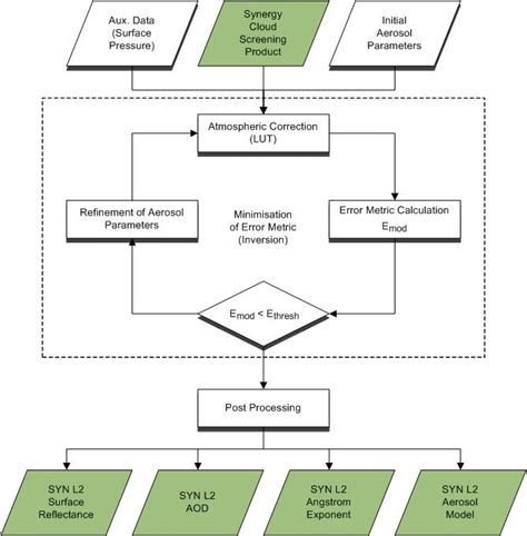 4logical Flow Of The Retrieval Of Surface Reflectances And Aerosol Download Scientific Diagram