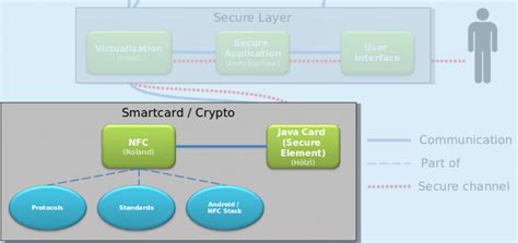 Secure Element Josef Ressel Center For User Friendly Secure Mobile
