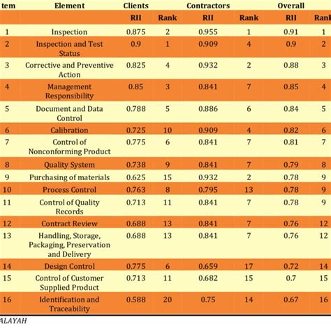 Cronbachs Alpha Value For Reliability Test Download Scientific Diagram