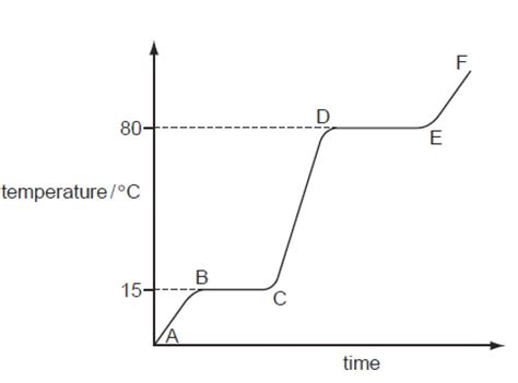 Heating Curve For Isopropyl Alcohol At Norma Shanks Blog
