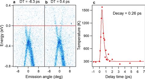 Time Resolved Angle Resolved Photoemission Spectroscopy Measurements Of