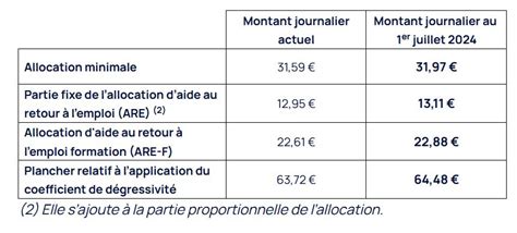 Tableau Des Allocations De Chômage