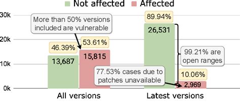 Figure 1 From Mitigating Persistence Of Open Source Vulnerabilities In Maven Ecosystem