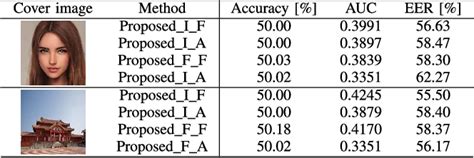 Table Vii From Cancelable Face Recognition Using Deep Steganography